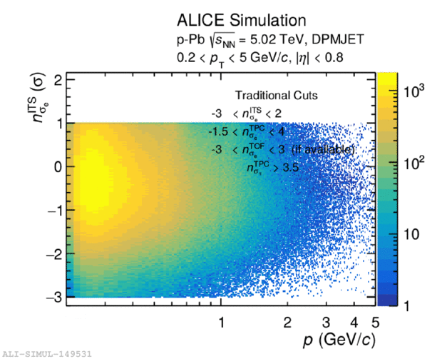 Electron identification results in ITS: nSigma vs pt | ALICE Figure
