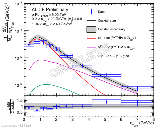 Low-mass dielectron pT,ee (PYTHIA, 1.04