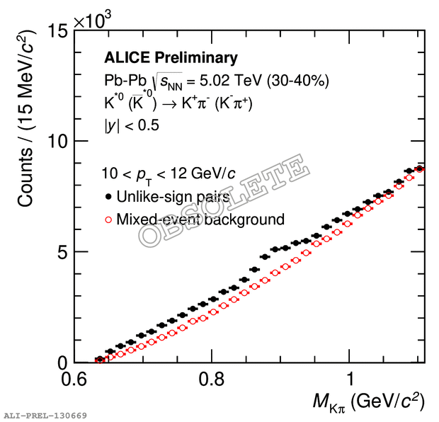 Invariant mass (M_kpi) distribution before combinatorial background ...