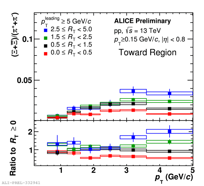 $p_\textrm{T}$-differential xi-to-pion ratio as a function of $R_\textrm{T}$ in the Toward ...