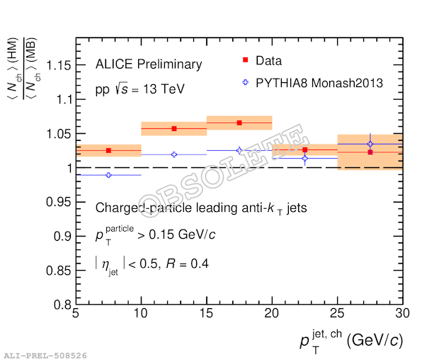Hm To Mb Ratio Of Left Distribution As A Function Of Leading Jet P Rm T In Pp
