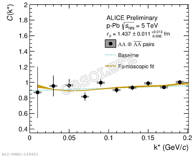 Combined lambda-lambda and antilambda-antilambda correlation function from p-Pb collisions at 5. ...
