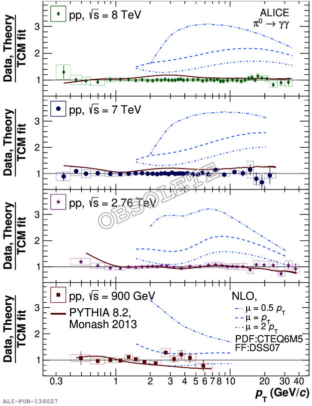 Pi0 - Ratios of data and PYTHIA+NLO to TCM fits of measured spectra for ...