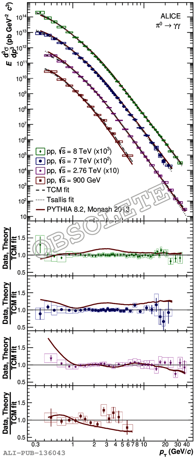 Pi0 - Differential invariant cross sections with fits and PYTHIA for 0. ...