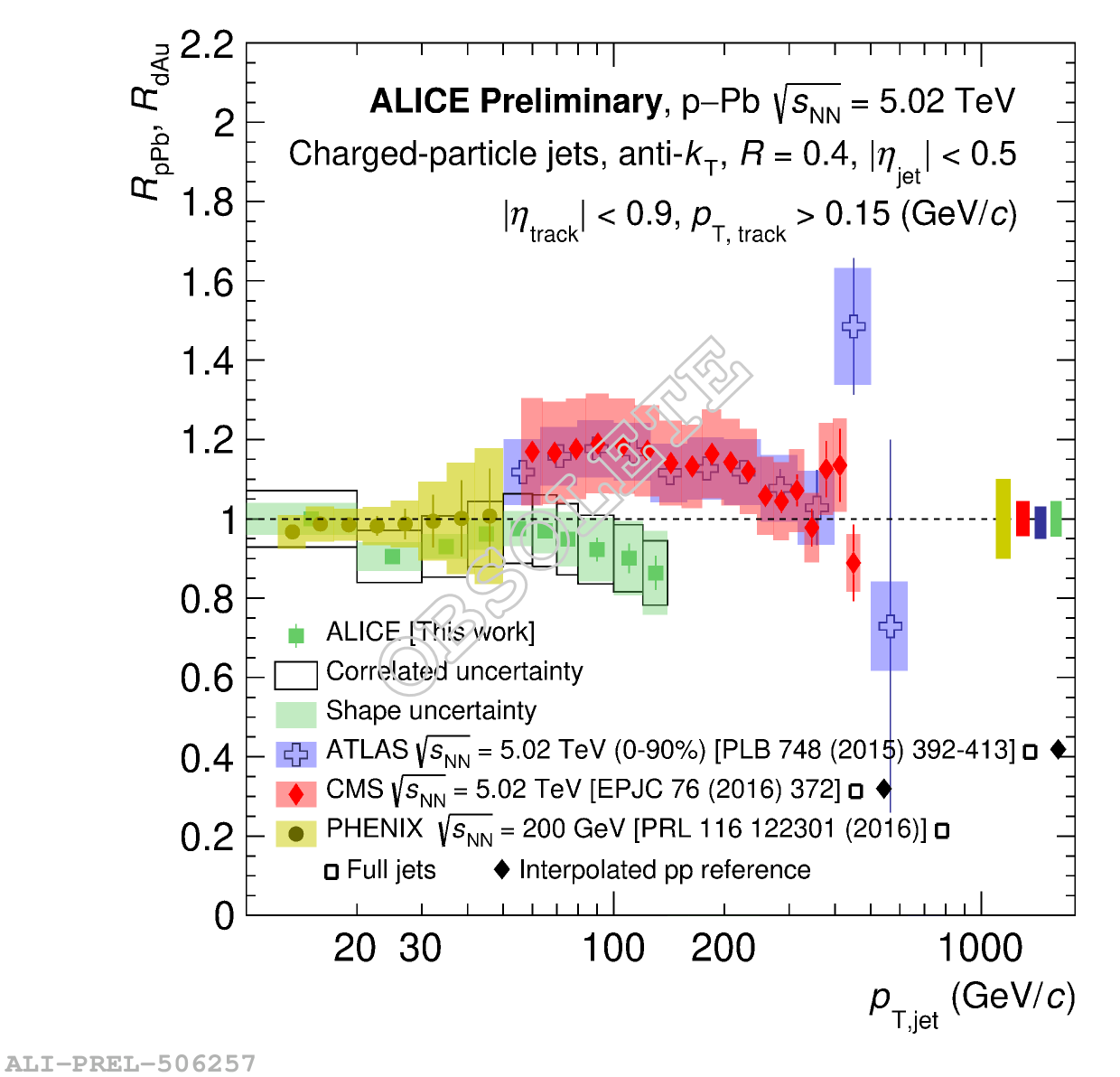 Inclusive Charged Particle Jet Spectrum In Pp And P Pb Collisions At Sqrt S Rm Nn 502