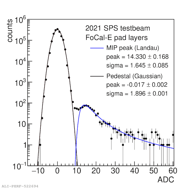 FoCal-E pad SPS testbeam 2021 MIP peak for calibration channel | ALICE ...