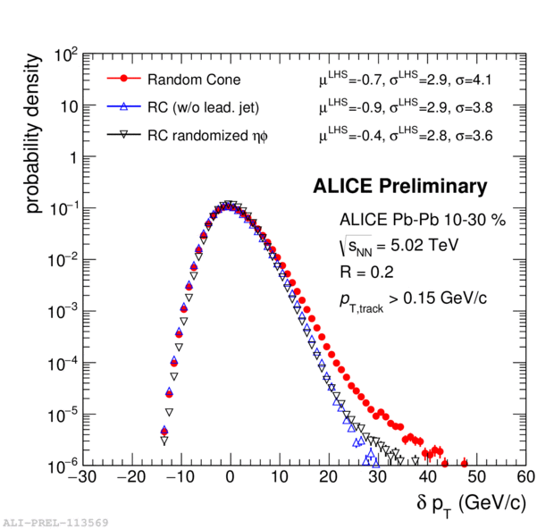 Delta-pT distribution for R=0.2 in the 10-30% mid-central events ...