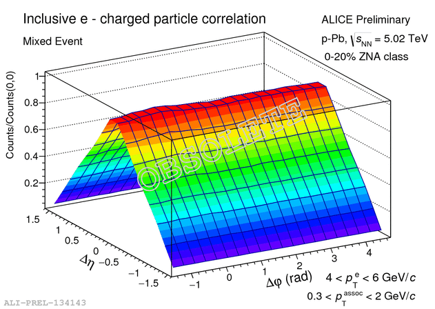 Inclusive electron-h correlation in Delta eta and Delta Phi, using ...