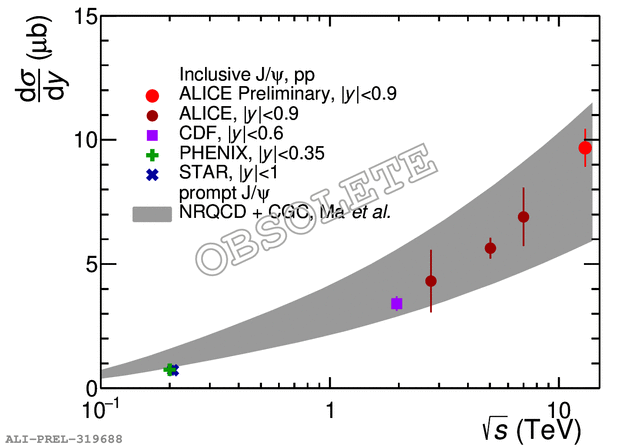 Energy dependence of the inclusive J/psi cross section | ALICE Figure
