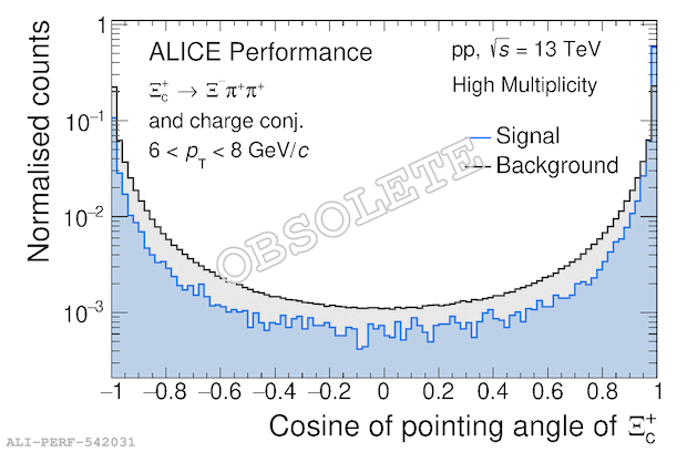 Training sample : Cosine pointing angle of Xic+ | ALICE Figure