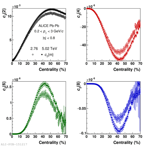 pt-integrated c2{m} (m=2,4,6,8) in Pb-Pb at 2.76 and 5.02 TeV | ALICE ...