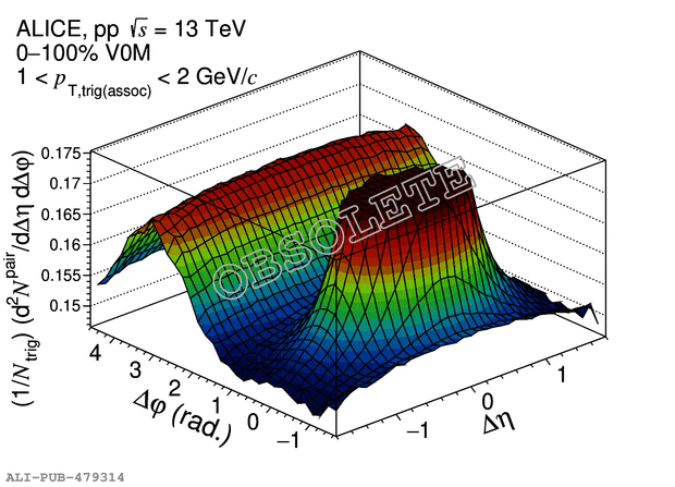 Two-particle angular correlations in minimum bias pp collisions at 13 TeV for $1