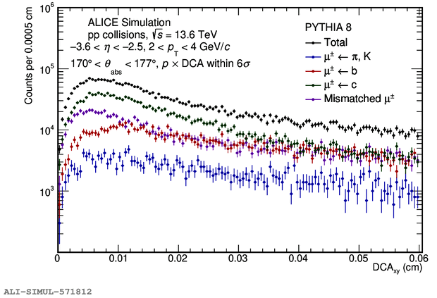 The HF muon DCA distributions for the interval 2