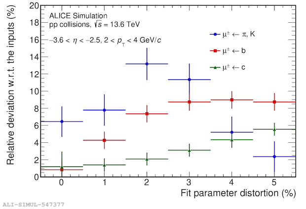 Relative deviations as a function of the deformation of the fit ...