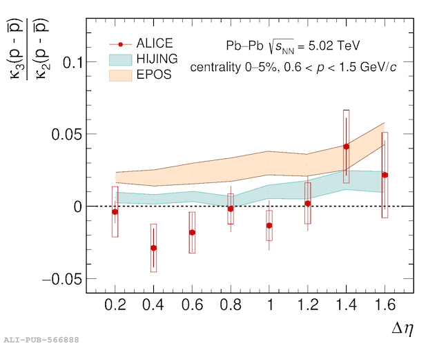 Figure 7b | ALICE Figure
