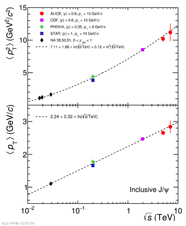 Mean pT and Mean pT square of inclusive J/Psi as a function of ...