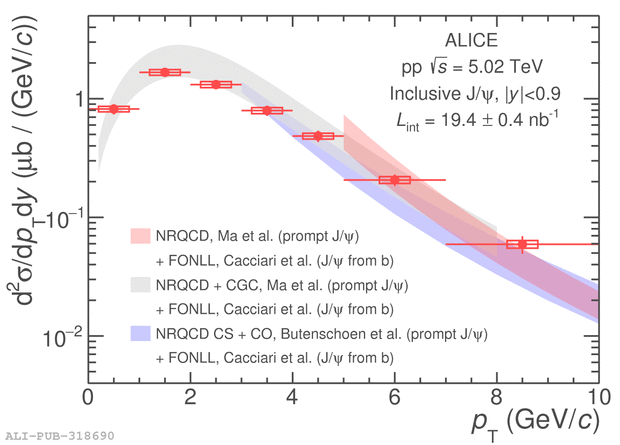Inclusive J/Psi pT-differential cross section with models | ALICE Figure