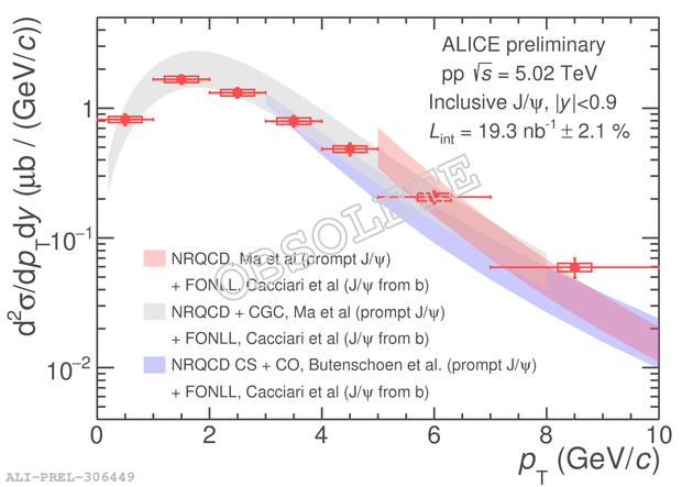 Inclusive pT differential jpsi cross section compared with models in pp ...