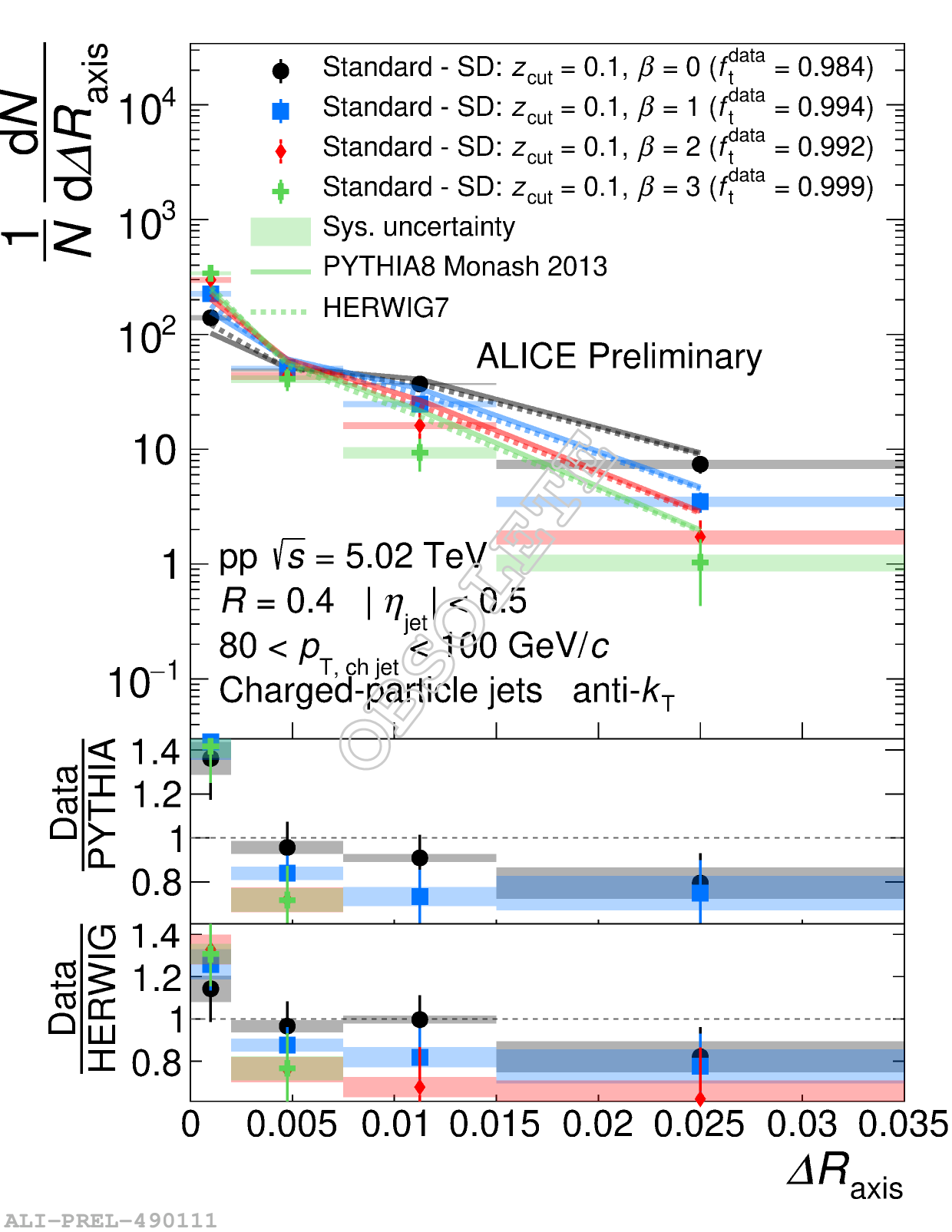 Standard-SD $\Delta R_{\rm axis}$ distributions (fixed $z_{\rm cut ...