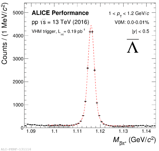 Invariant Mass AntiLambda VHM trigger | ALICE Figure