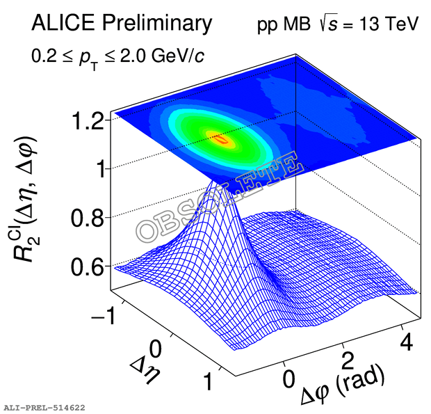 $R_{2}^{CI}(\Delta\eta, \Delta\varphi)$ correlation function in pp ...