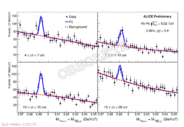 (Anti-)hypertriton invariant mass distributions for the 2-body decay channel in different ct ...