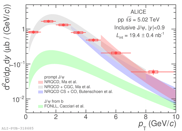 Inclusive J/Psi pT-differential cross section with models (prompt and ...